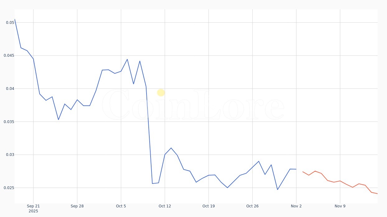 Just a chill guy short-term price prediction