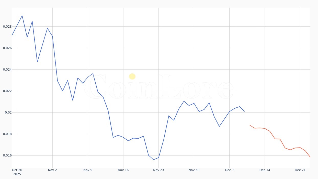 Just a chill guy kurzfristige Kurs prognose