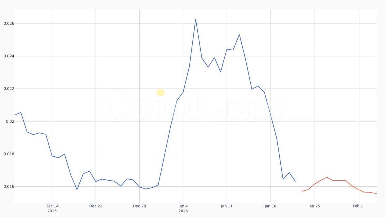 Predicción del precio a corto plazo de Just a chill guy