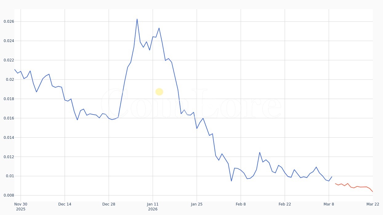 Just a chill guy kısa vadeli fiyat tahmini