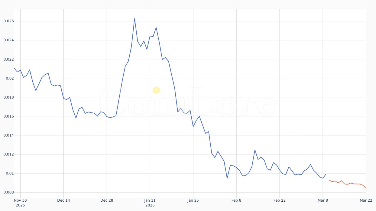 Predicción del precio a corto plazo de Just a chill guy
