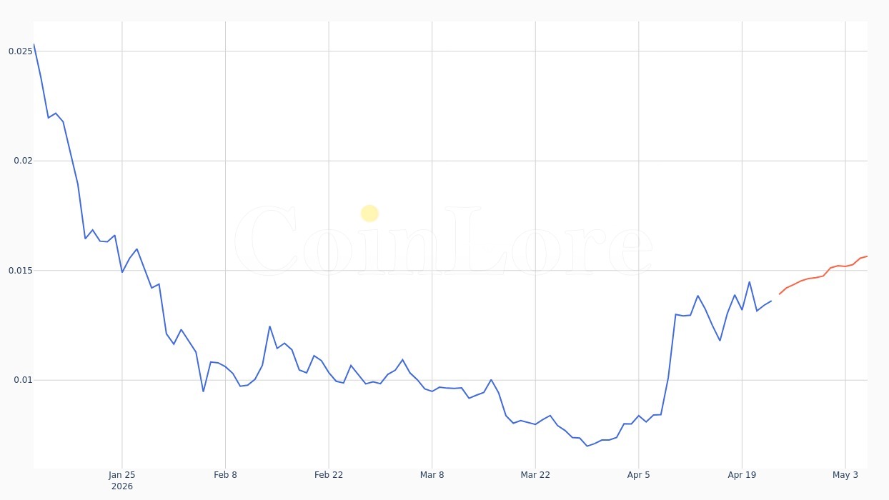 Just a chill guy краткосрочный прогноз курса