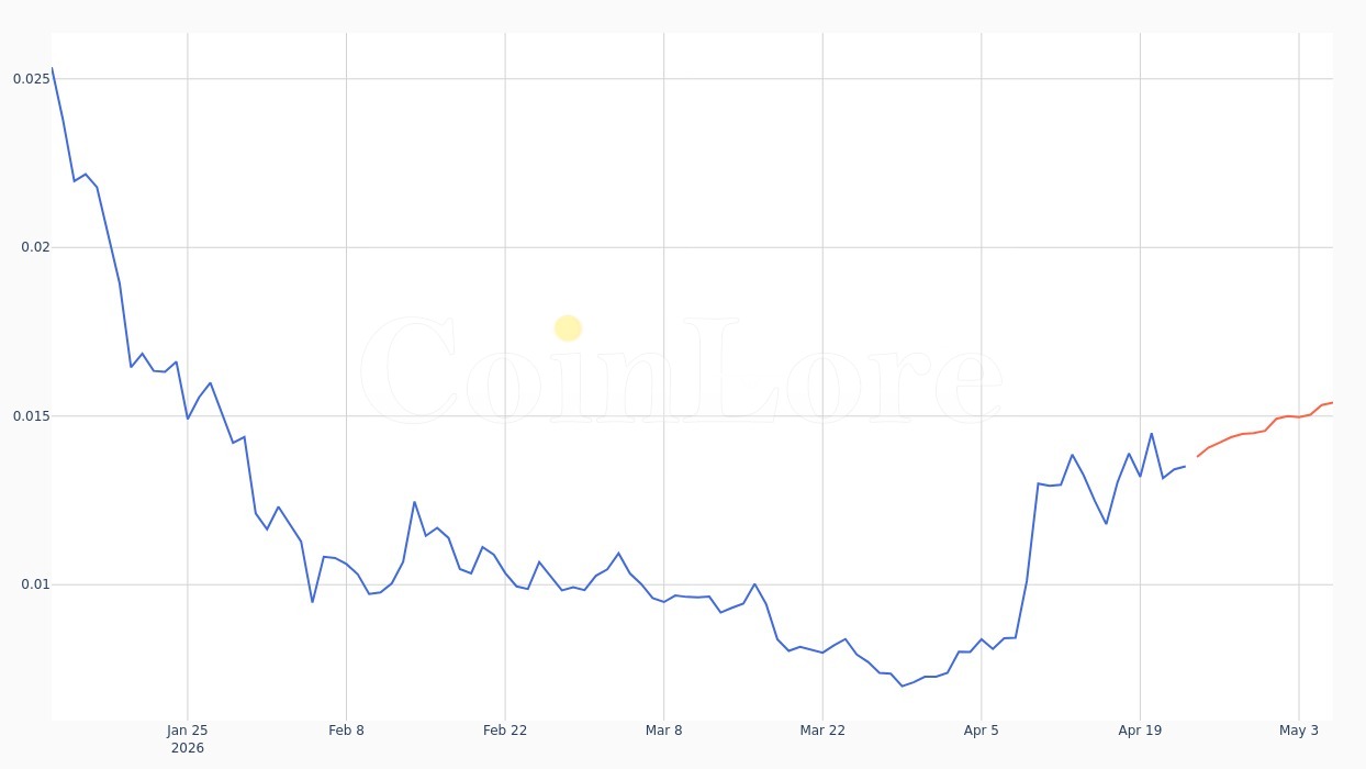 Just a chill guy kısa vadeli fiyat tahmini