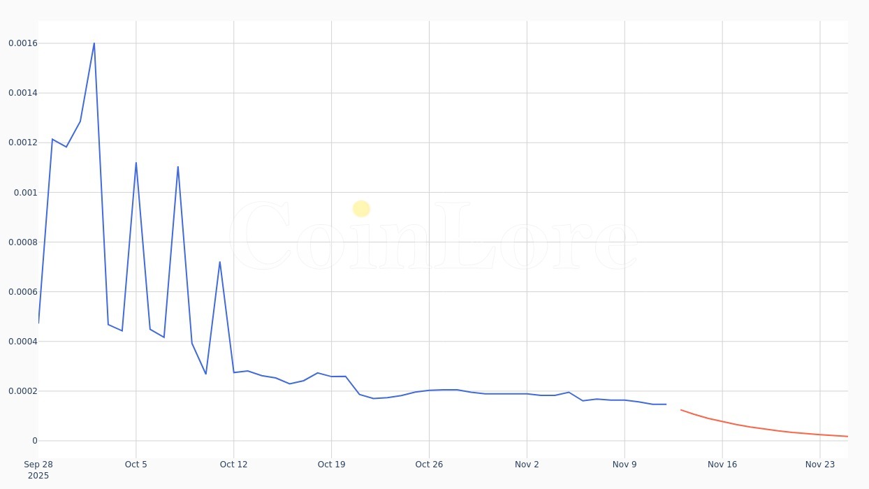 just memecoin short-term price prediction