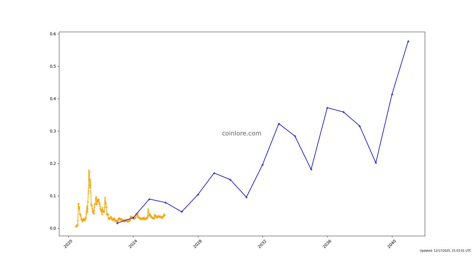 Predicción del precio de JUST a largo plazo