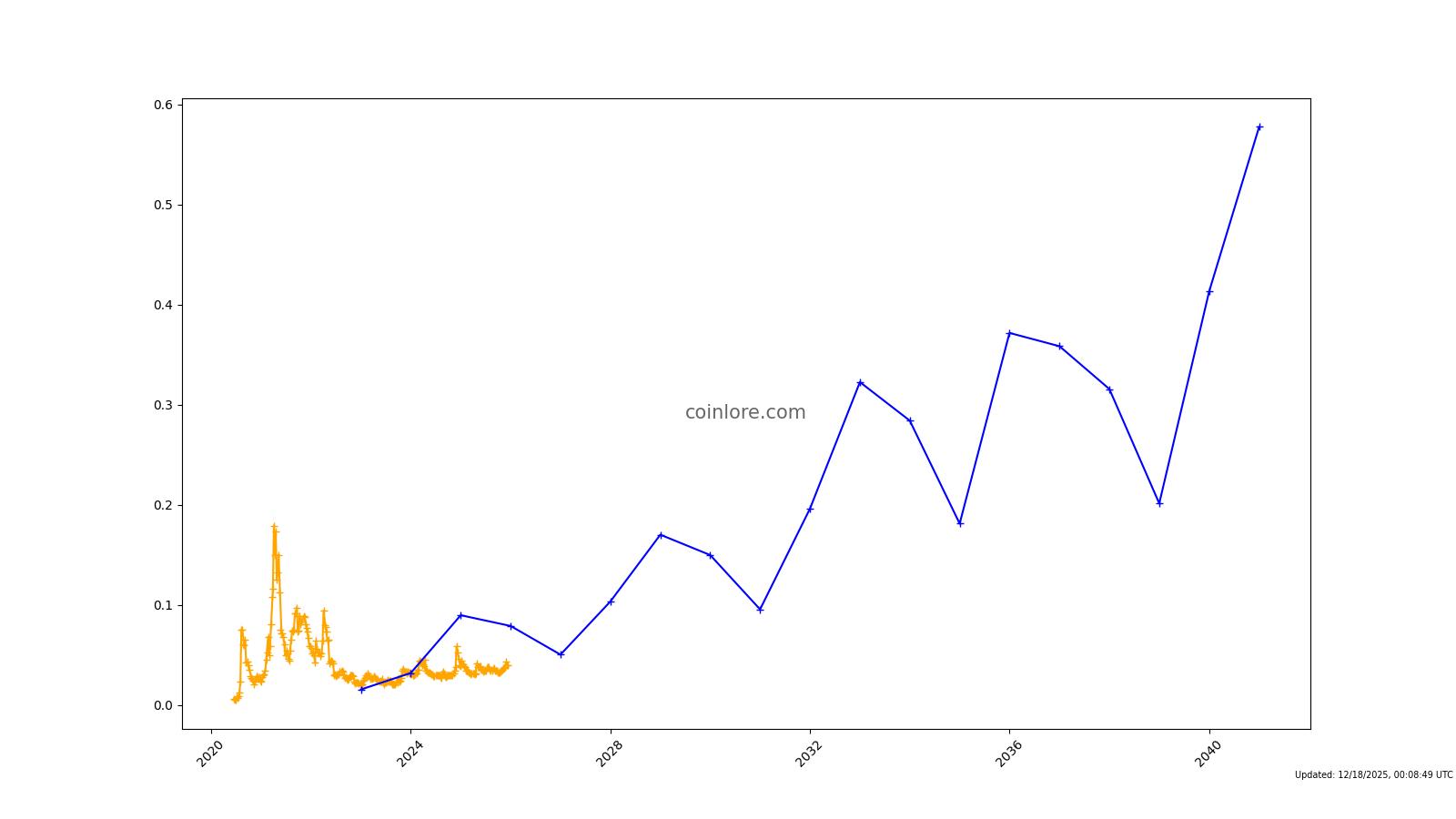 JUST долгосрочные прогноз курса
