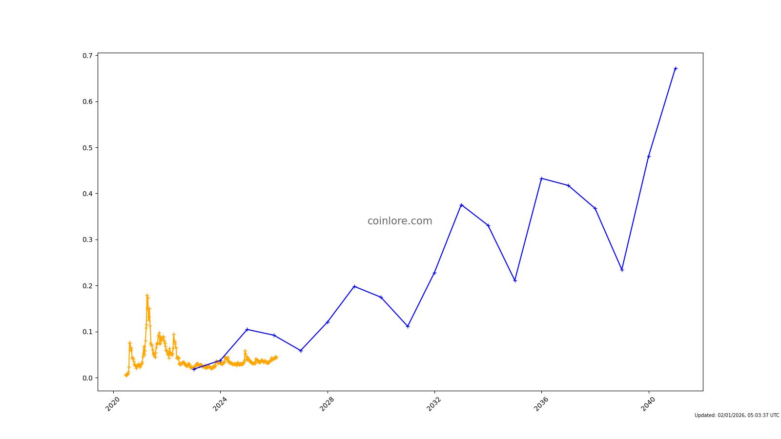 JUST uzun vadeli fiyat tahmini