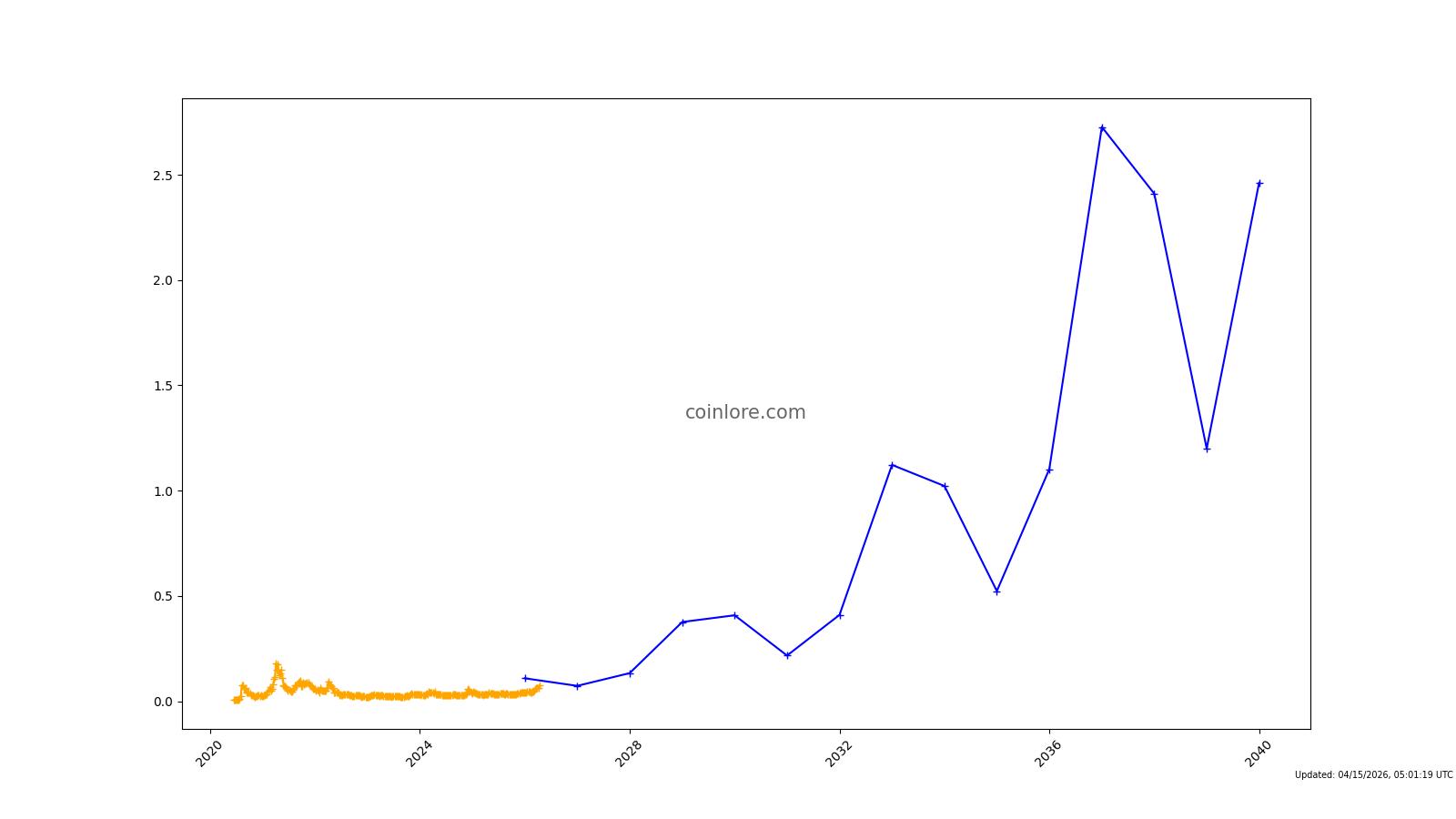Predicción del precio de JUST a largo plazo