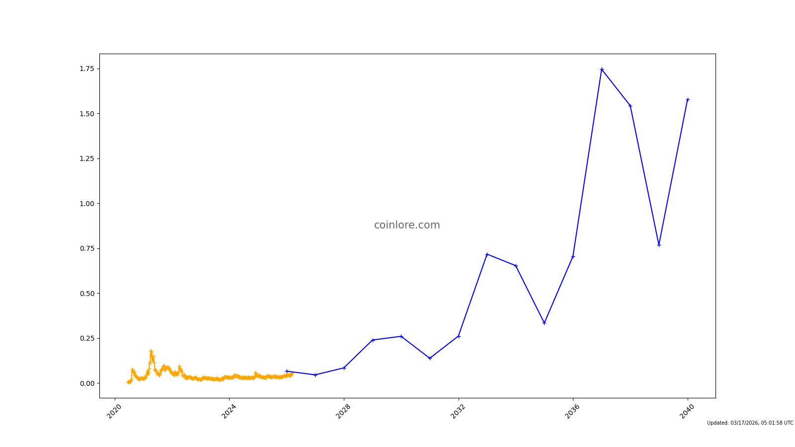 Predicción del precio de JUST a largo plazo