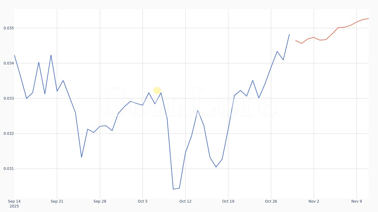JUST kurzfristige Kurs prognose