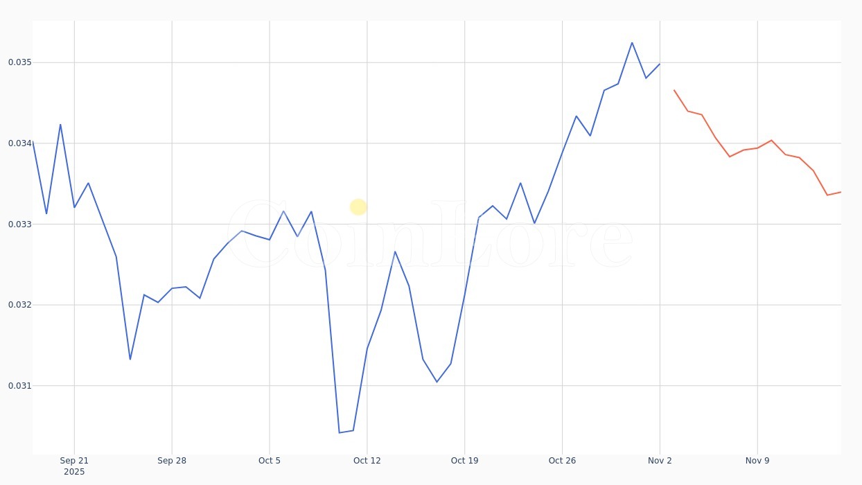 Predicción del precio a corto plazo de JUST