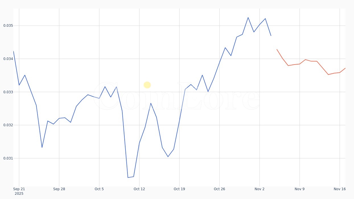 JUST short-term price prediction