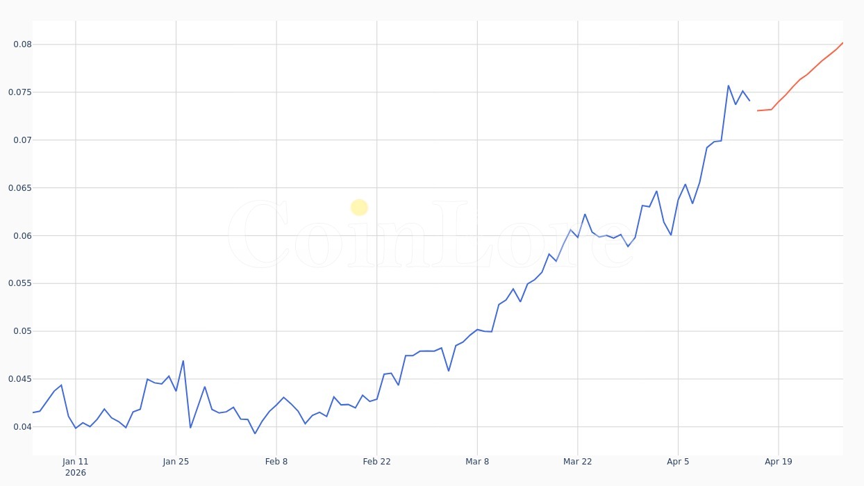 Predicción del precio a corto plazo de JUST