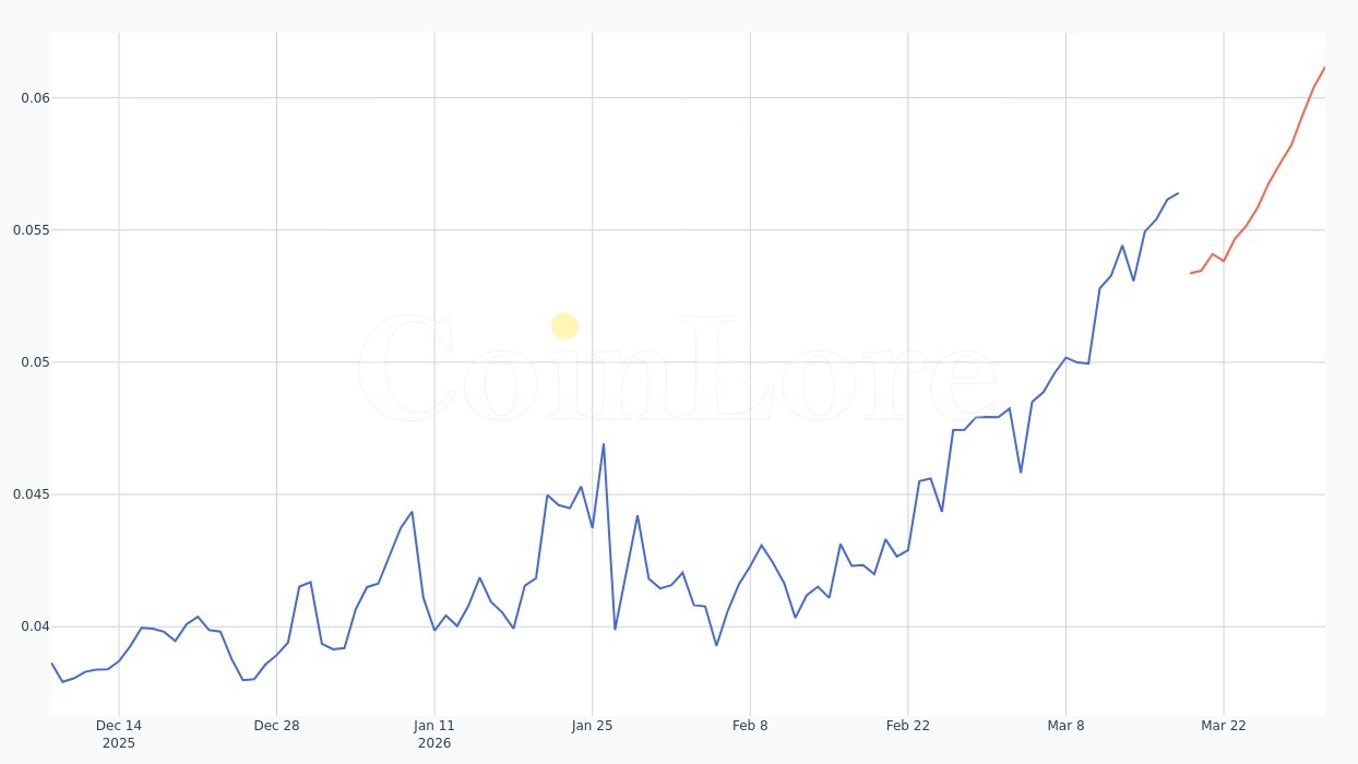 JUST kısa vadeli fiyat tahmini