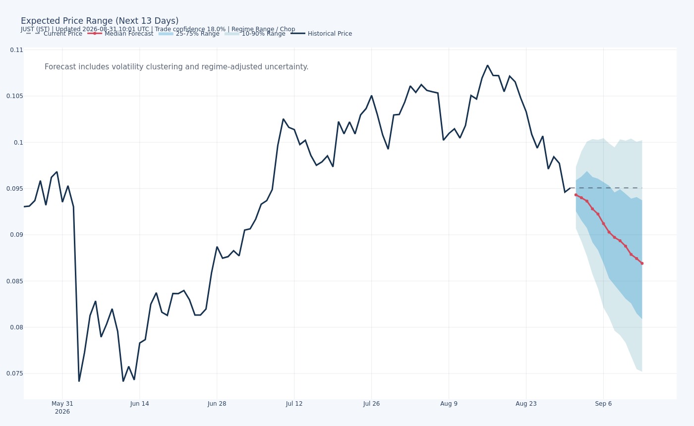 JUST price forecast next 13 days with confidence range and prediction bands