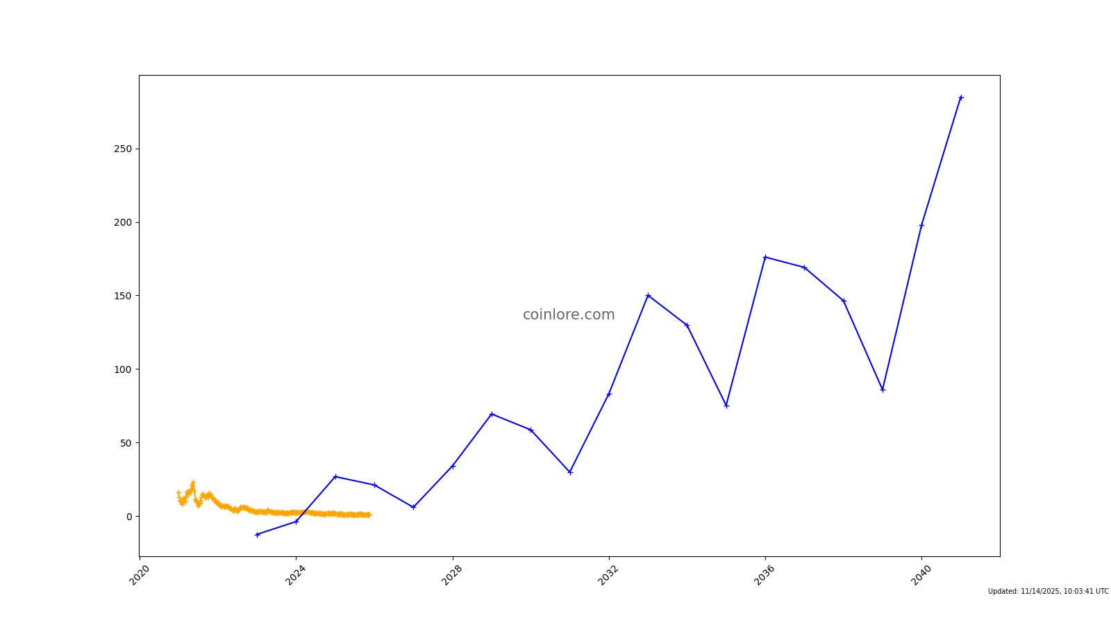 Juventus Fan Token price prediction long-term