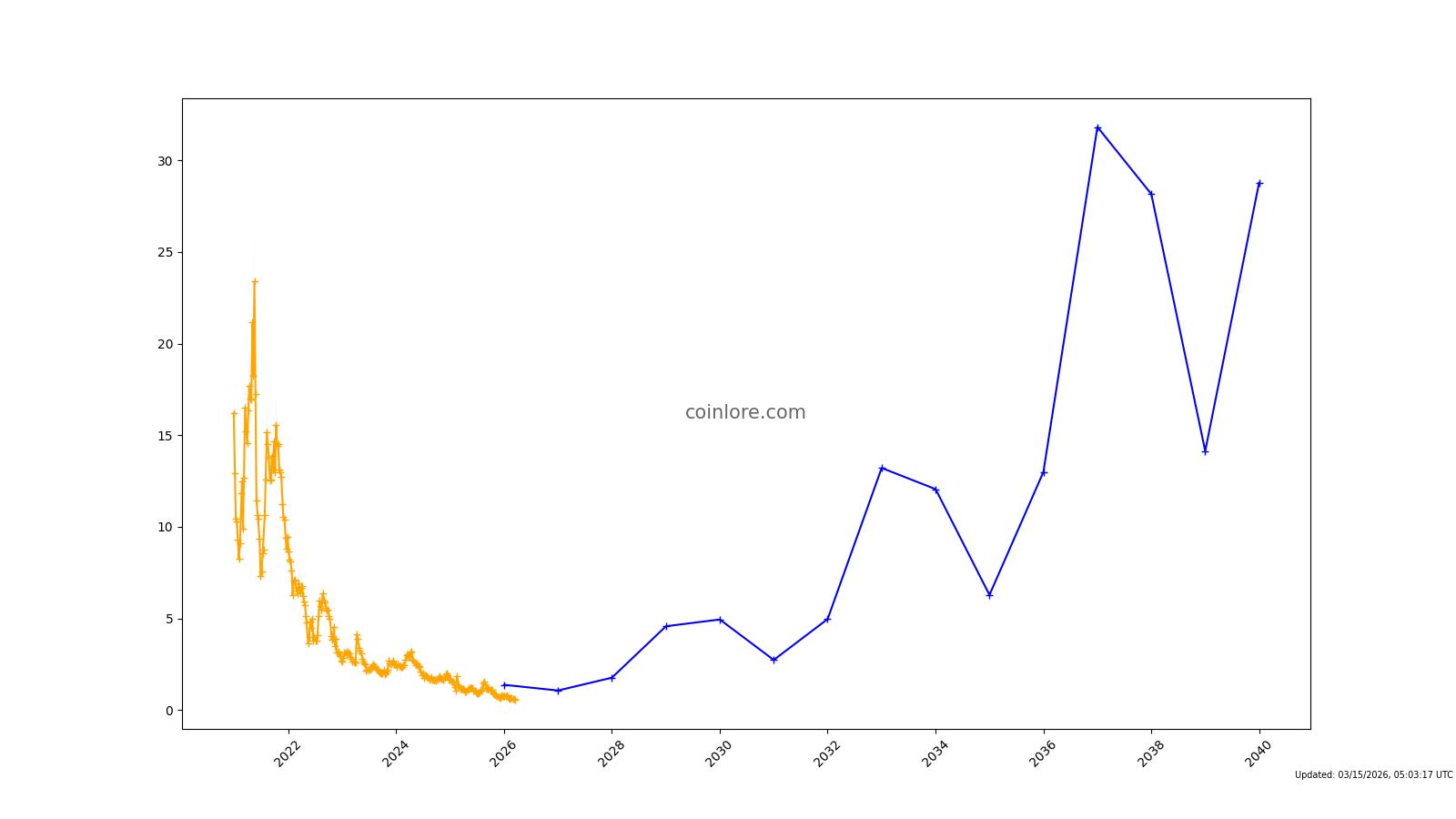 Juventus Fan Token uzun vadeli fiyat tahmini