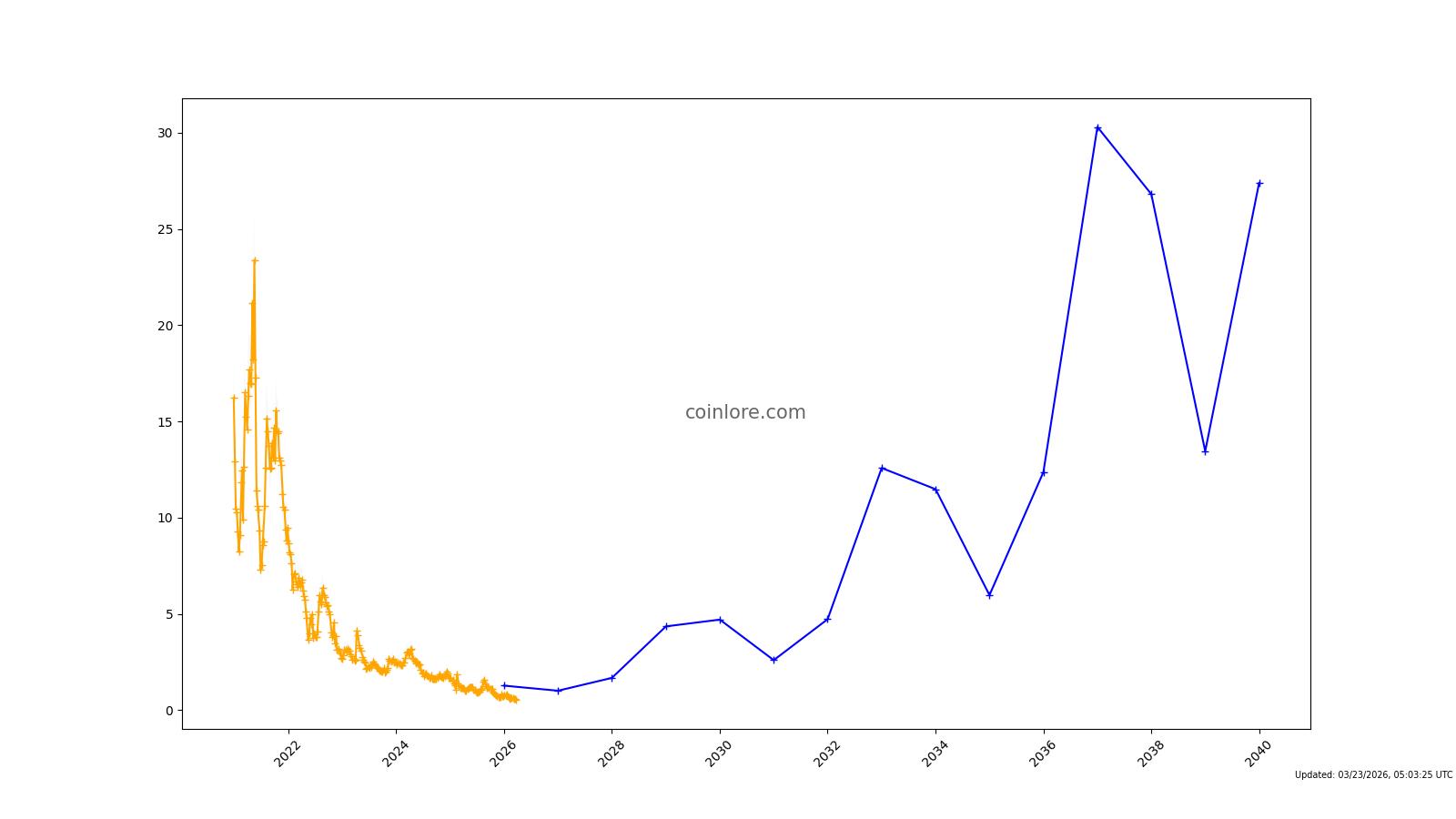 Predicción del precio de Juventus Fan Token a largo plazo