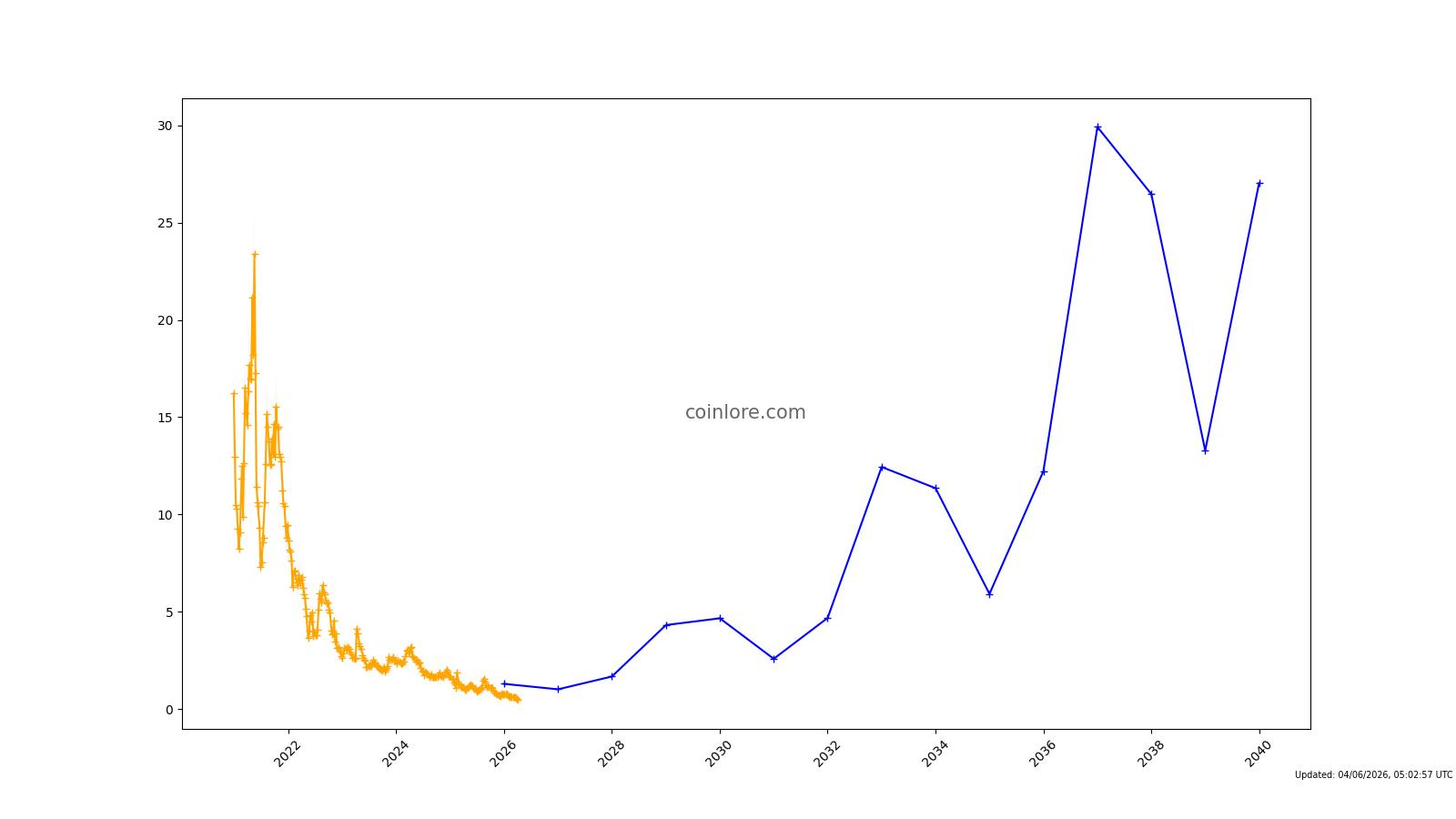 Predicción del precio de Juventus Fan Token a largo plazo