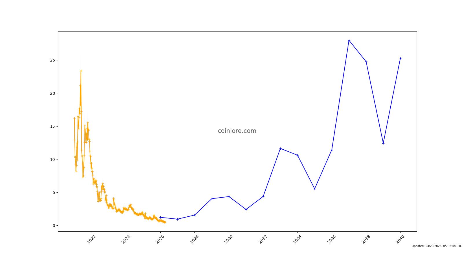Predicción del precio de Juventus Fan Token a largo plazo