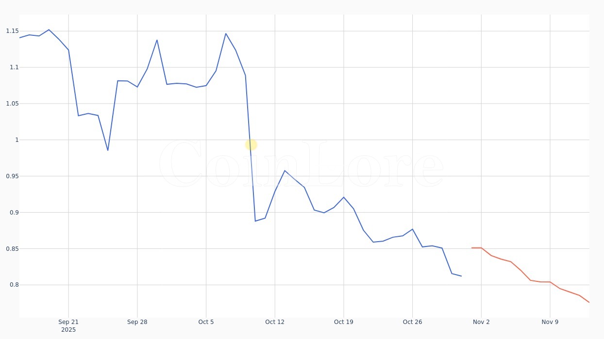 Juventus Fan Token kısa vadeli fiyat tahmini