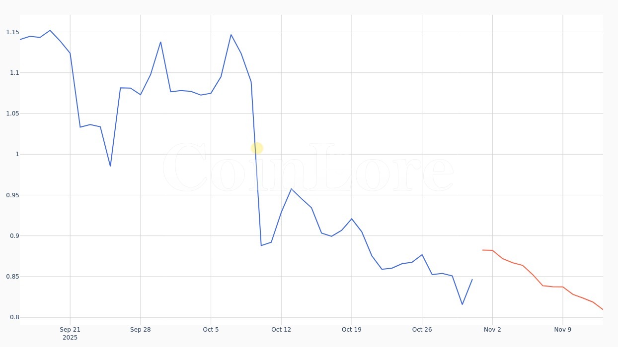 Juventus Fan Token kısa vadeli fiyat tahmini