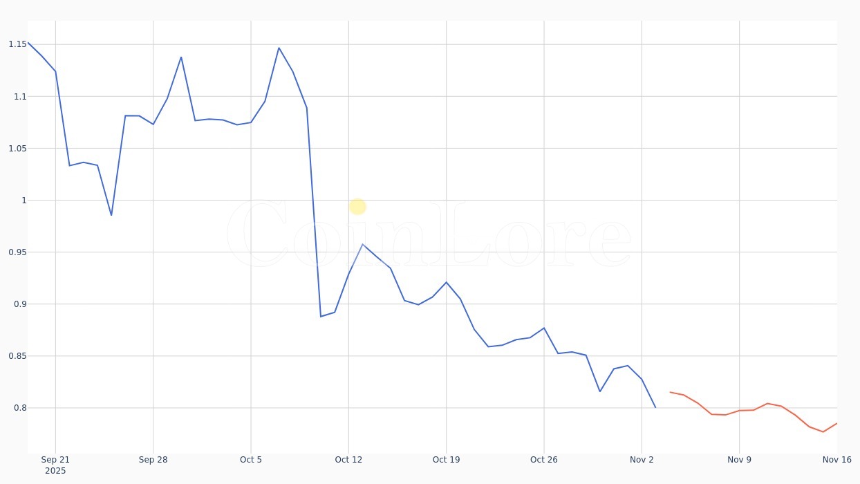 Predicción del precio a corto plazo de Juventus Fan Token