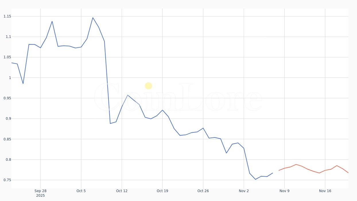 Juventus Fan Token short-term price prediction