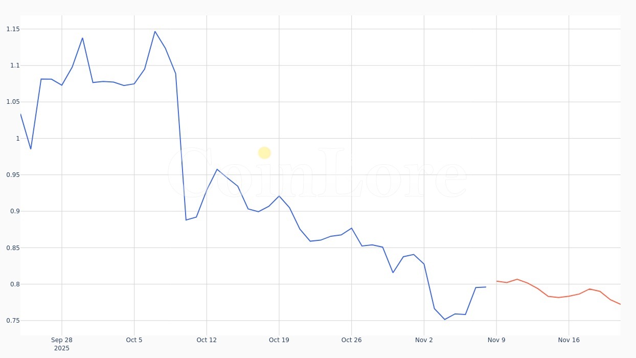Predicción del precio a corto plazo de Juventus Fan Token