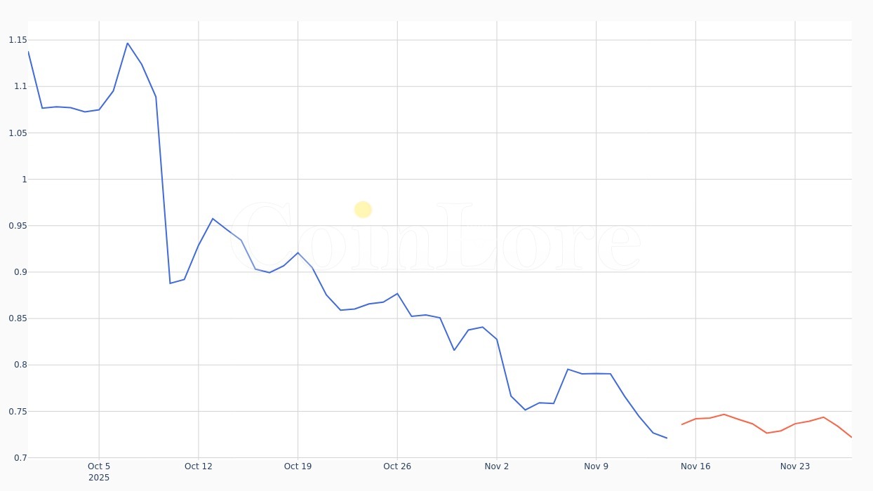 Juventus Fan Token short-term price prediction