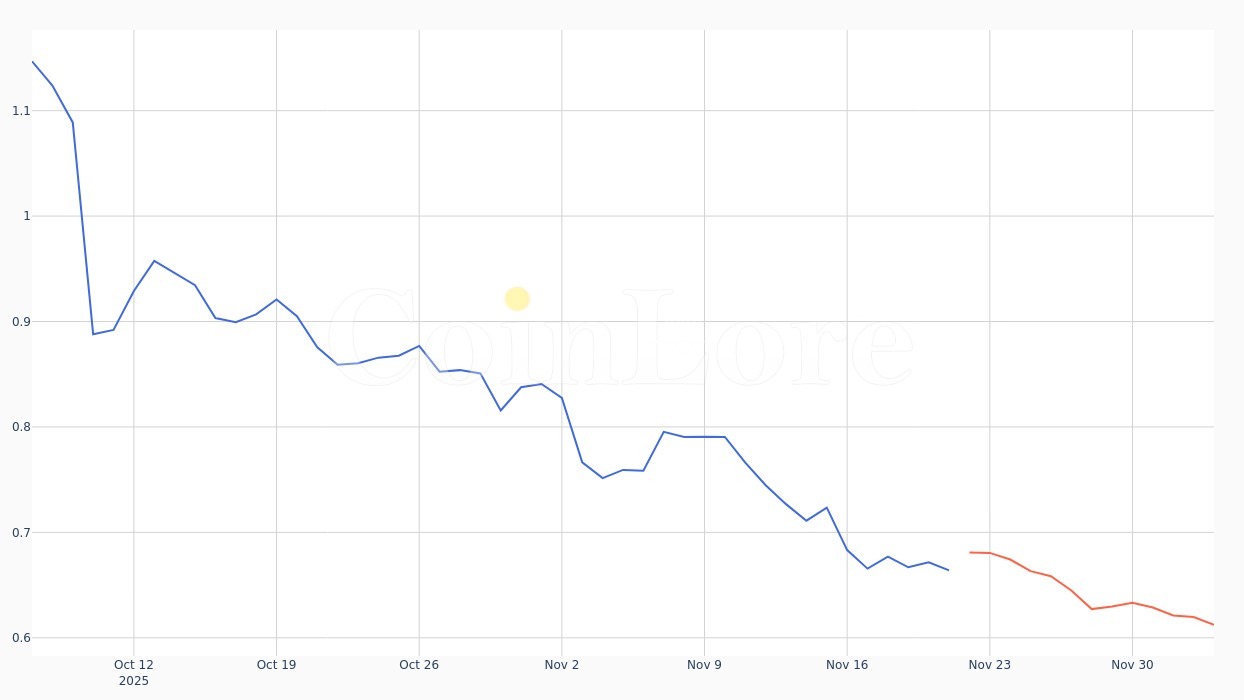 Predicción del precio a corto plazo de Juventus Fan Token