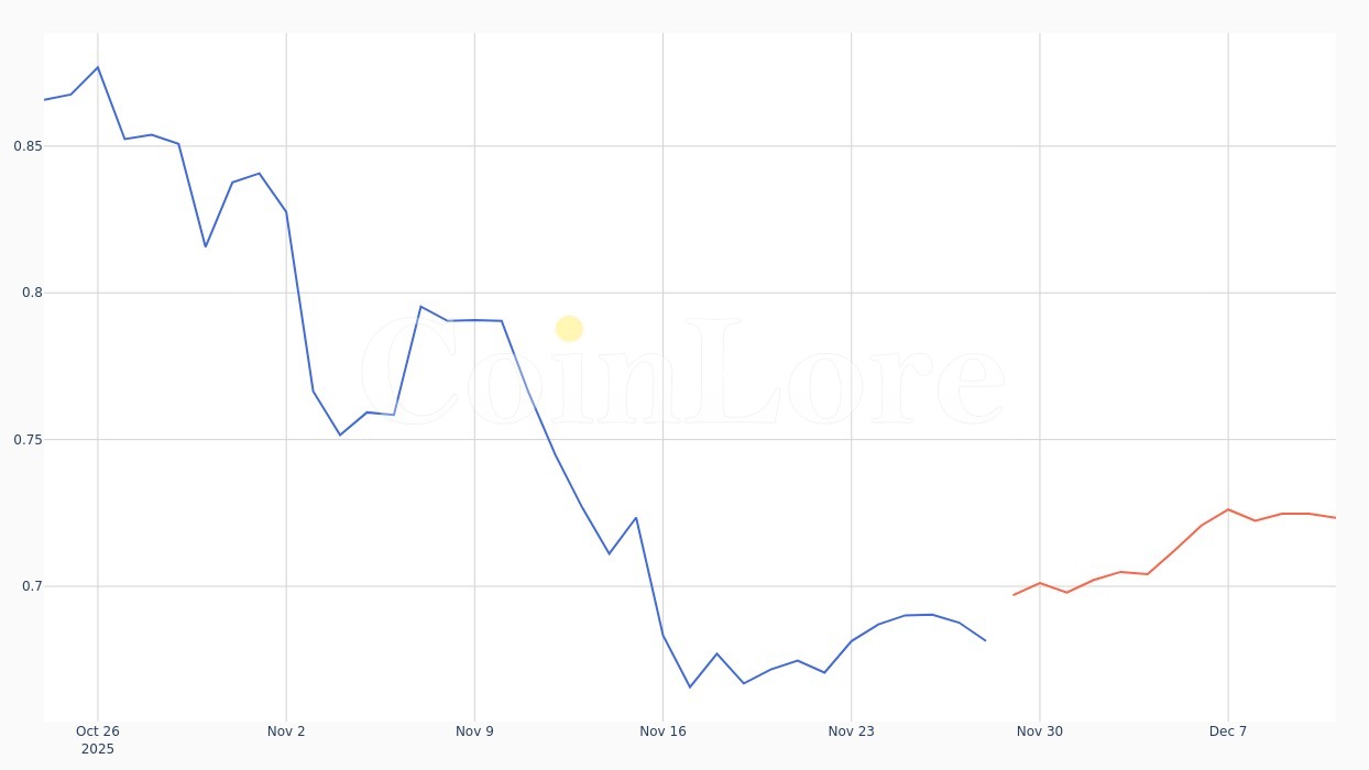 Juventus Fan Token short-term price prediction