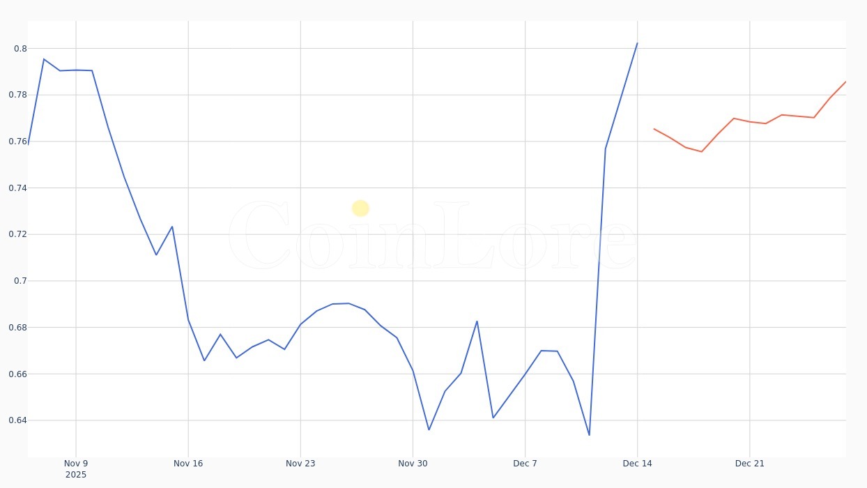Predicción del precio a corto plazo de Juventus Fan Token