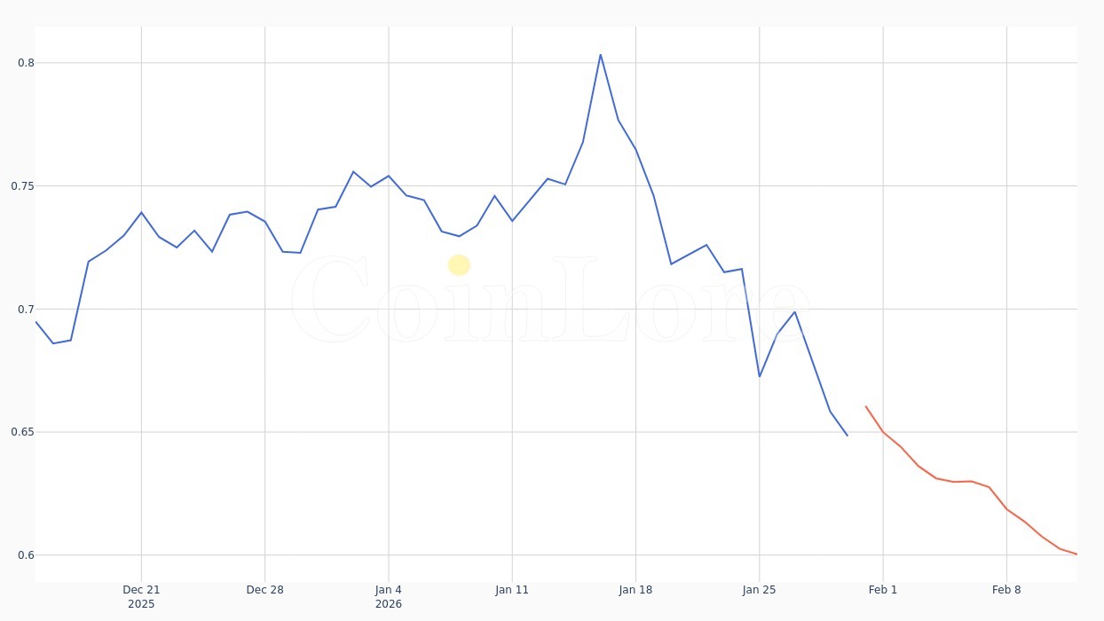Juventus Fan Token краткосрочный прогноз курса