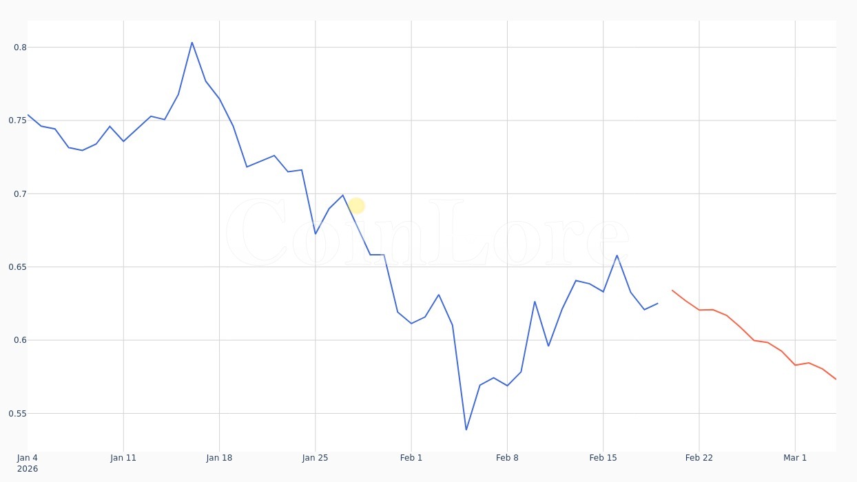 Predicción del precio a corto plazo de Juventus Fan Token