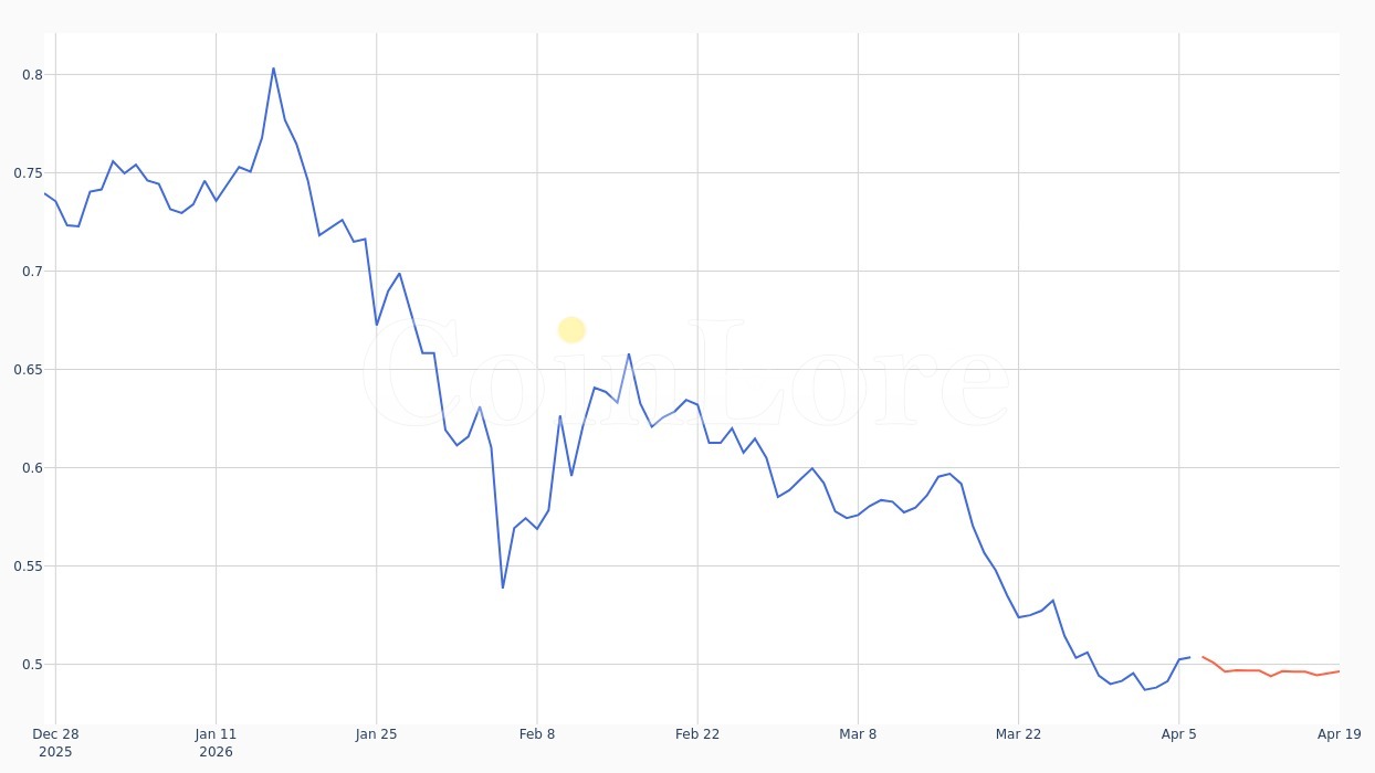 Predicción del precio a corto plazo de Juventus Fan Token