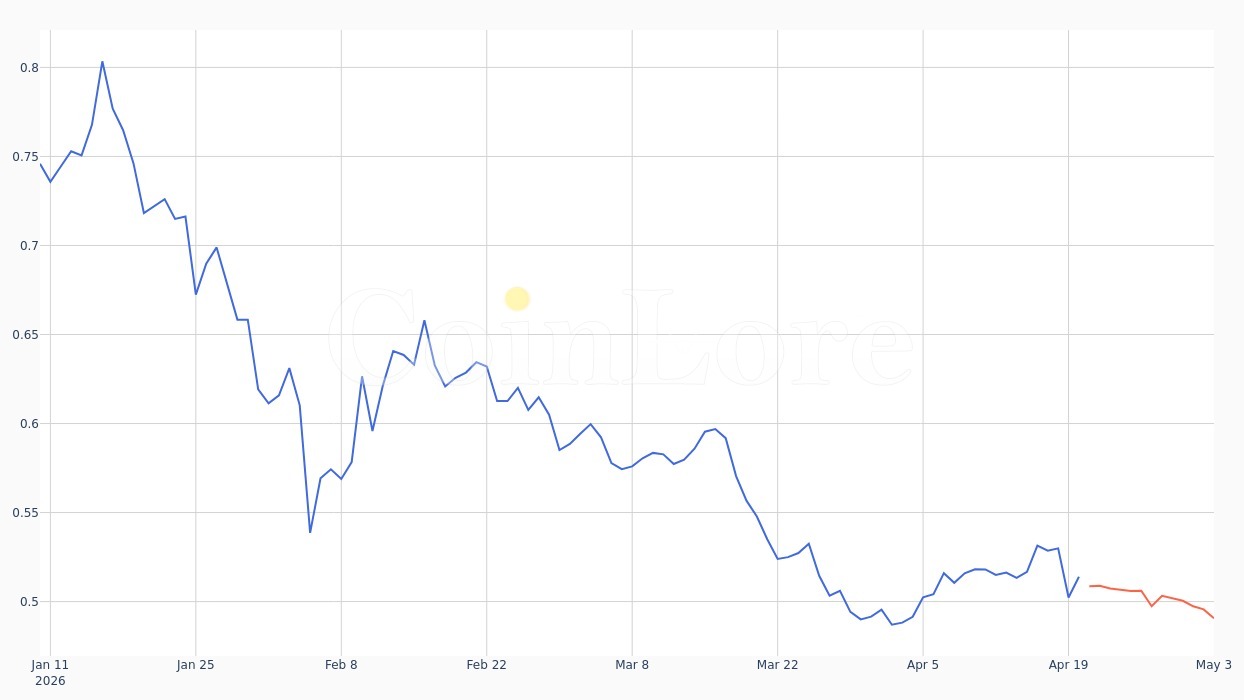 Predicción del precio a corto plazo de Juventus Fan Token