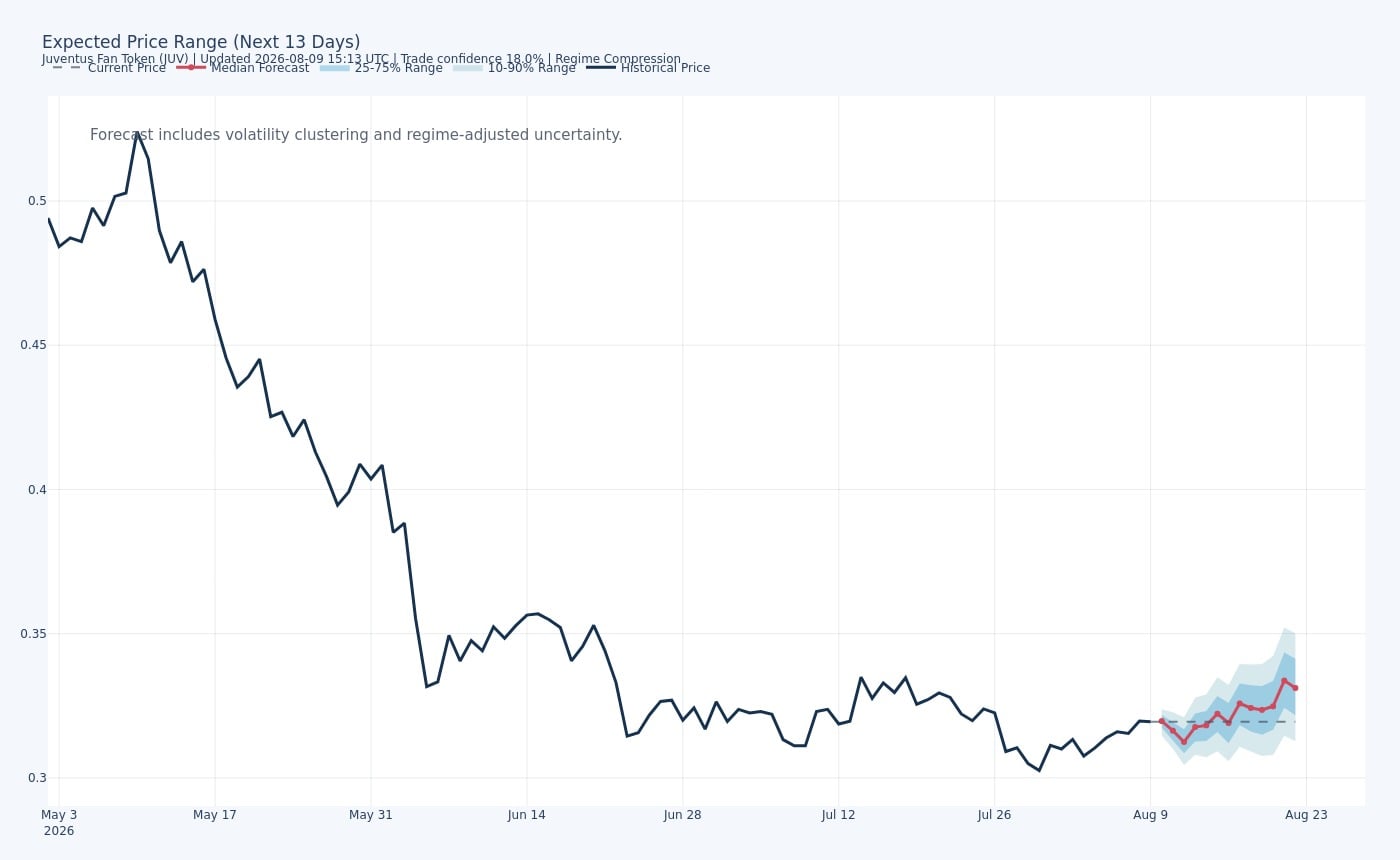 Juventus Fan Token price forecast next 13 days with confidence range and prediction bands