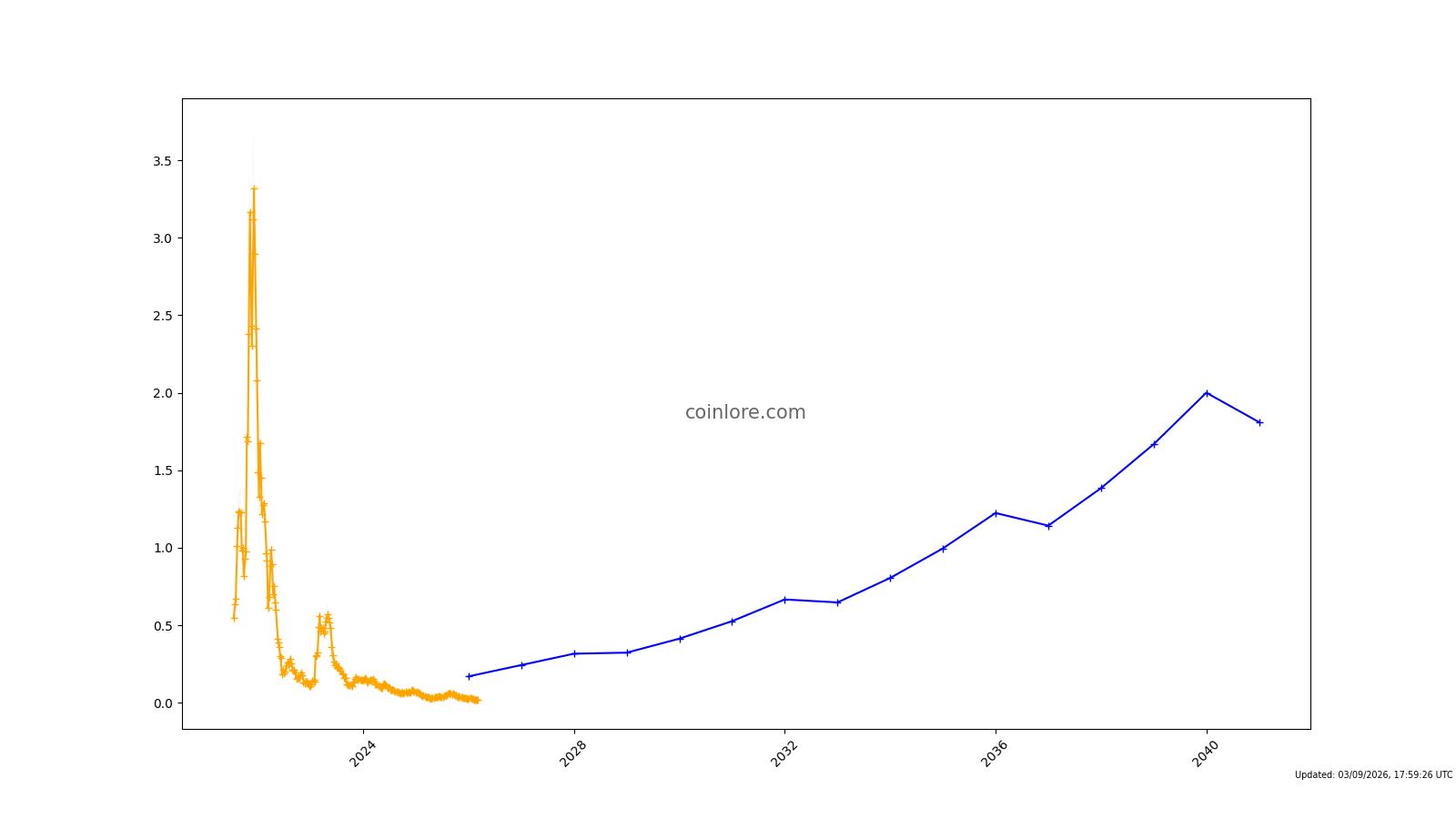 K21 долгосрочные прогноз курса