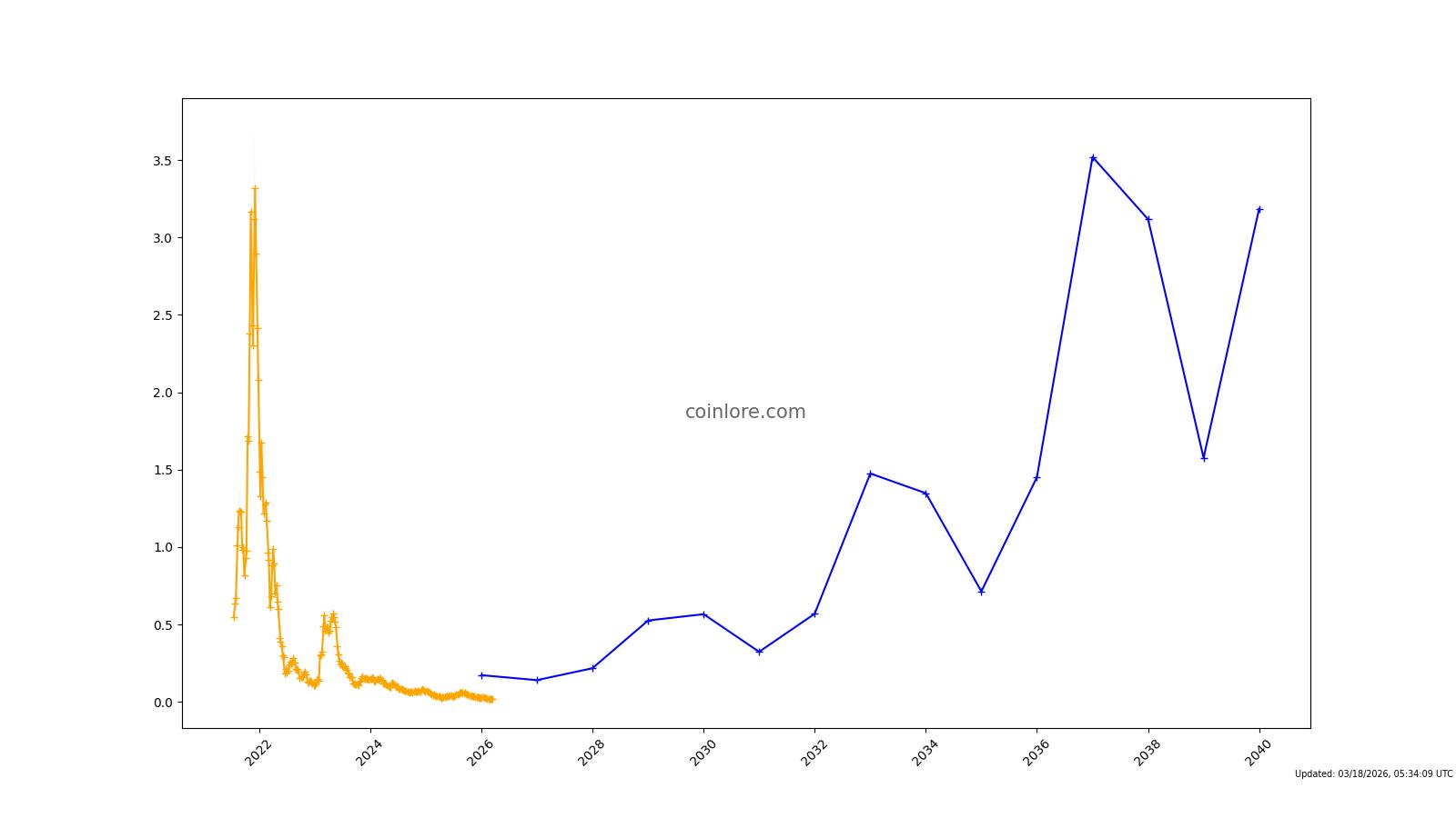 Predicción del precio de K21 a largo plazo