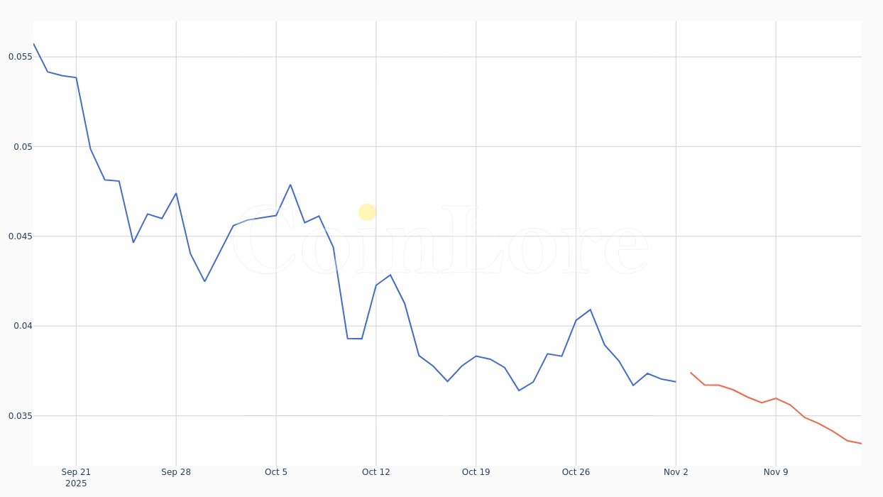 Predicción del precio a corto plazo de K21