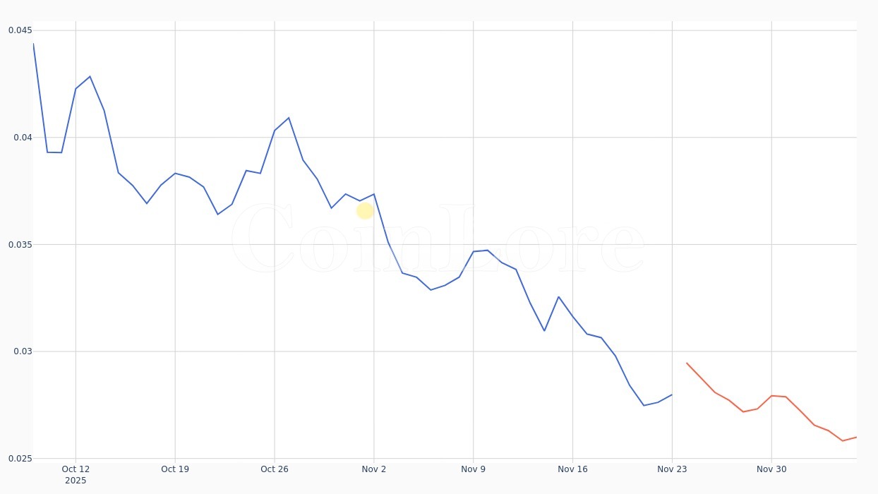 K21 short-term price prediction
