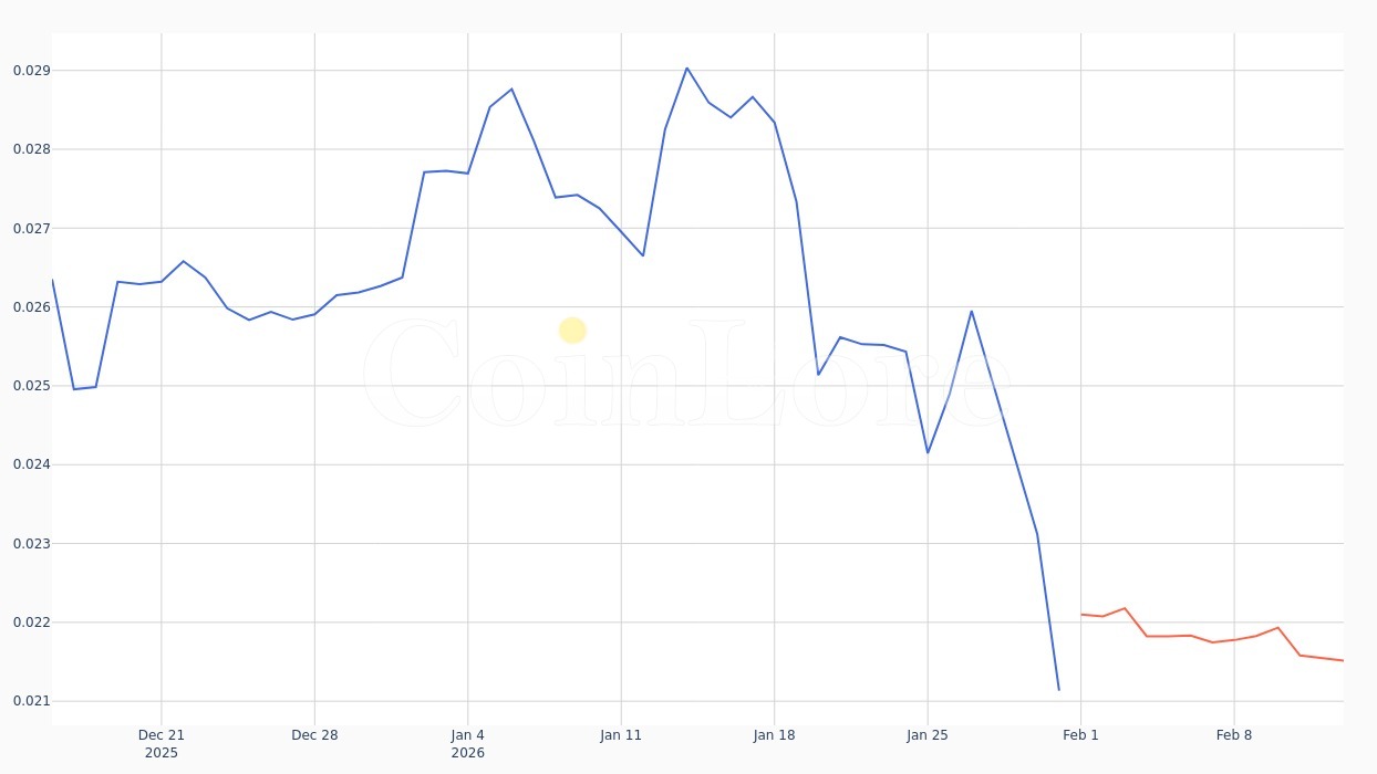 Predicción del precio a corto plazo de K21