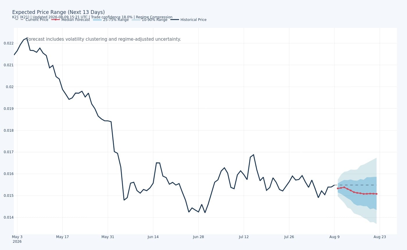 K21 price forecast next 13 days with confidence range and prediction bands