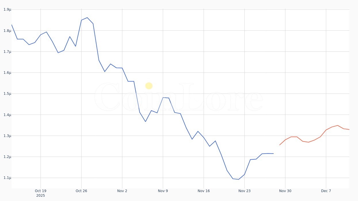 K9 Finance short-term price prediction