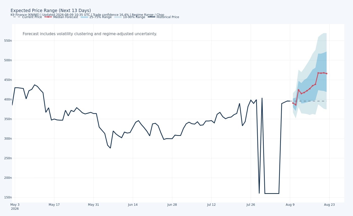 K9 Finance price forecast next 13 days with confidence range and prediction bands