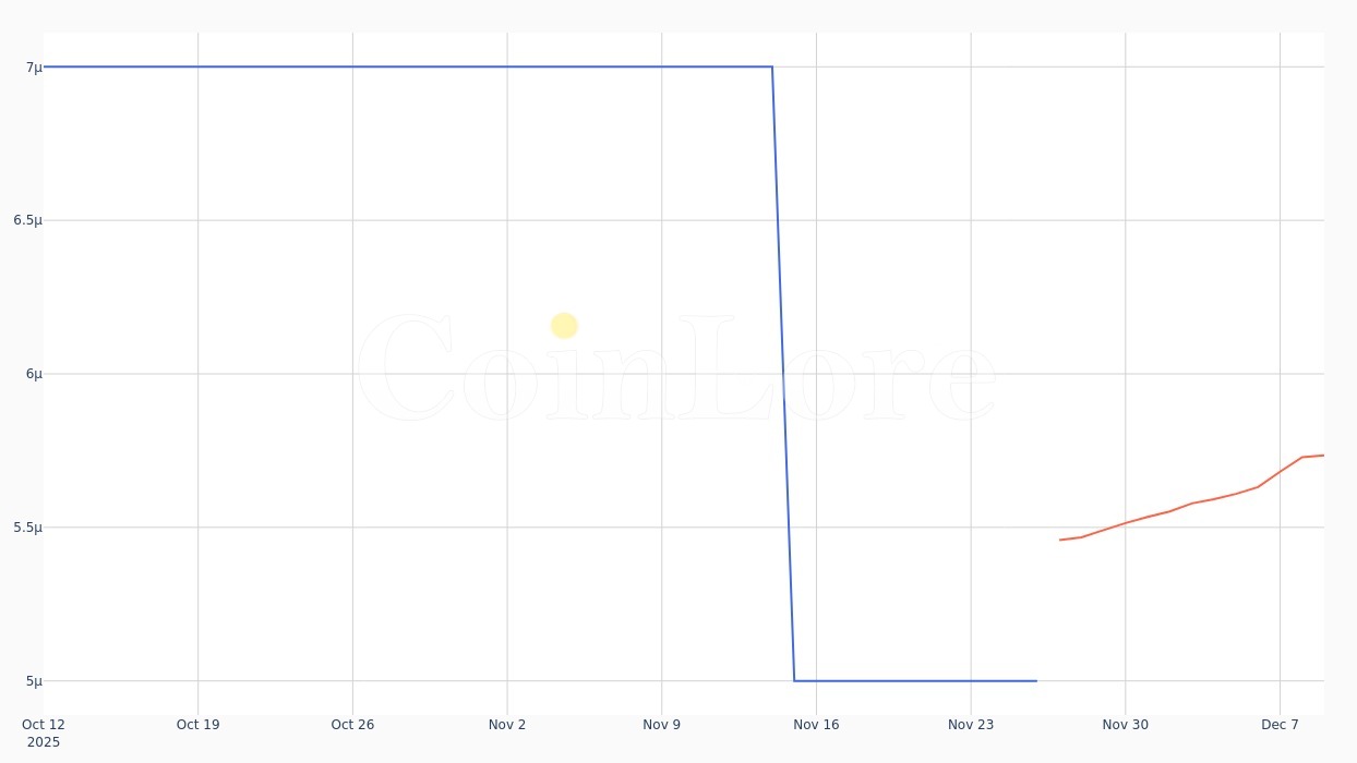 Kaafila short-term price prediction