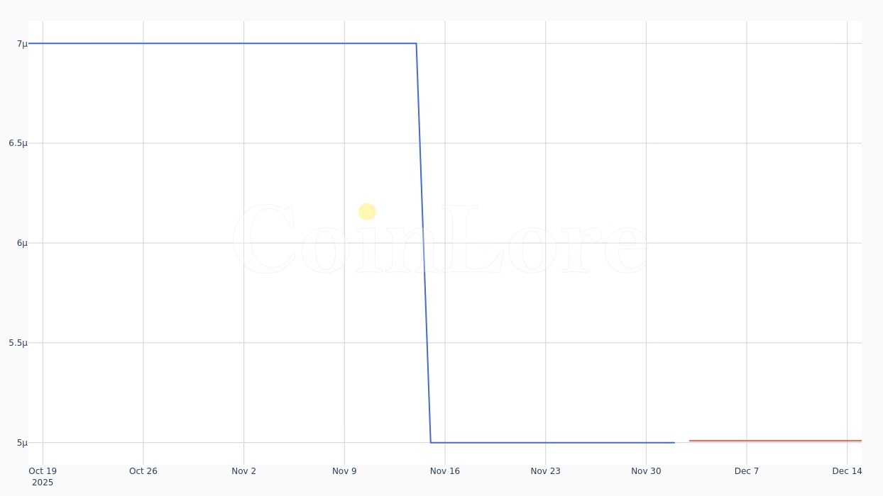 Kaafila short-term price prediction
