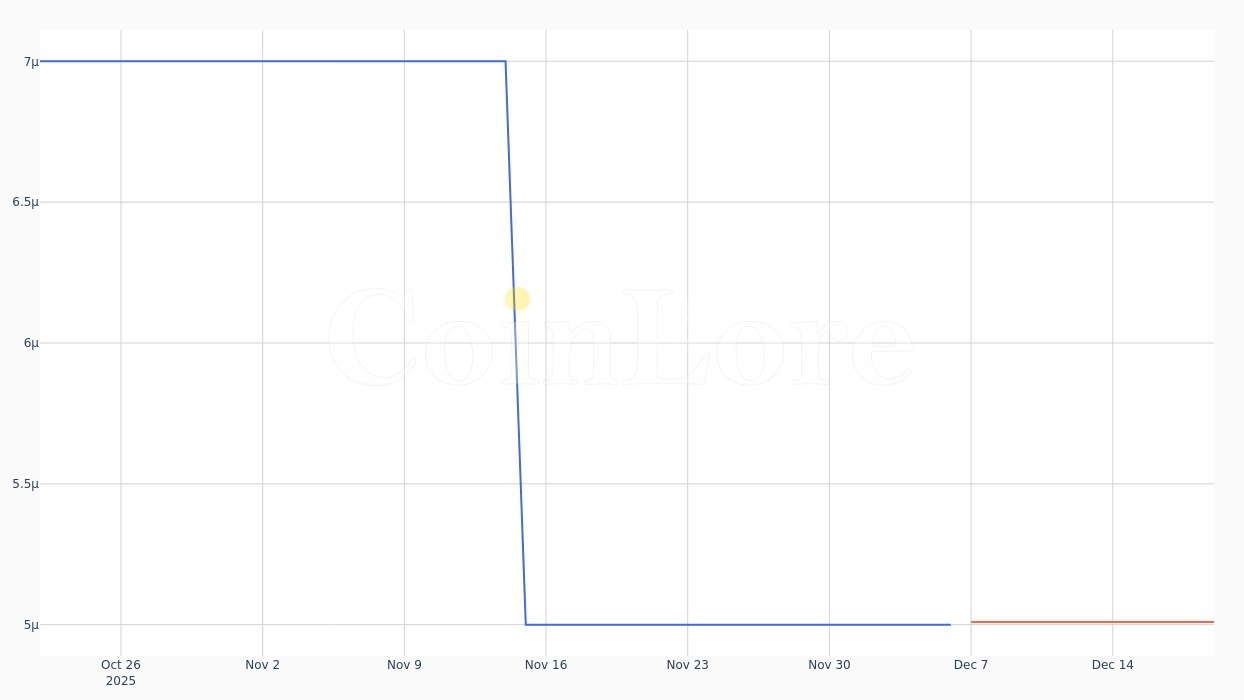 Kaafila short-term price prediction