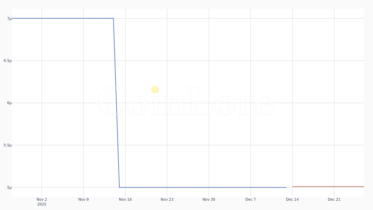 Kaafila short-term price prediction